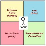 4-cs-of-marketing-mix – Dr. Vidya Hattangadi